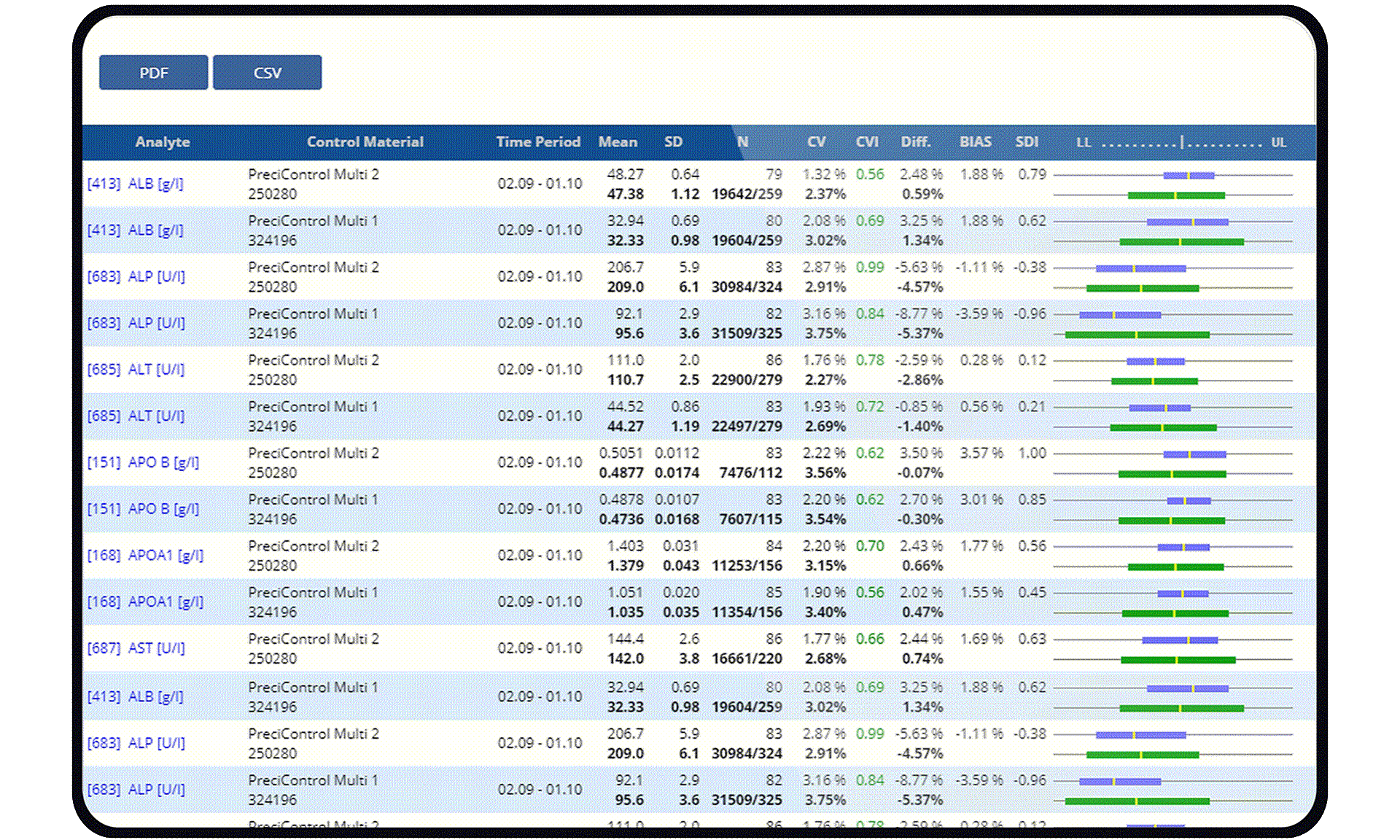 navify® Quality Performance | Peer group QC comparison